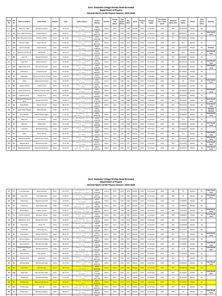 BS Physics Merit List 2024-2028 | PDF | Abrahamic Religions | Monotheism