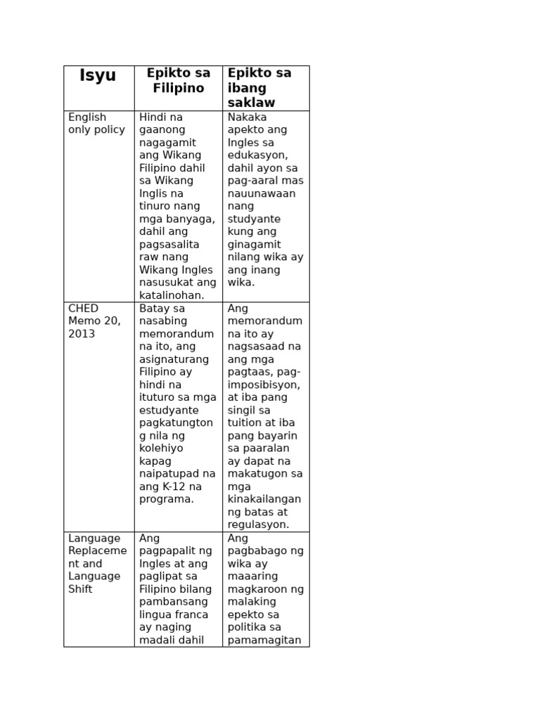 Takdang Aralin Sa Filipino | PDF