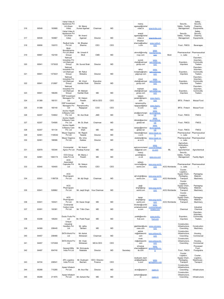 Fundoodata - Database (1000 Contacts) | PDF | Economies