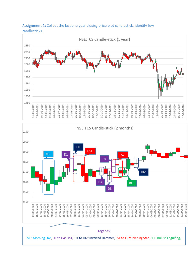 TCS Technical Analysis | PDF | Market Trend | Financial Markets