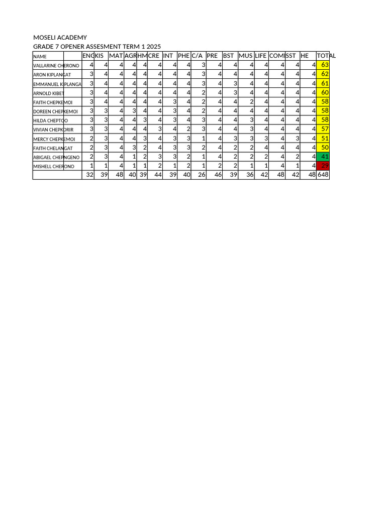 Grade 7 Results | PDF
