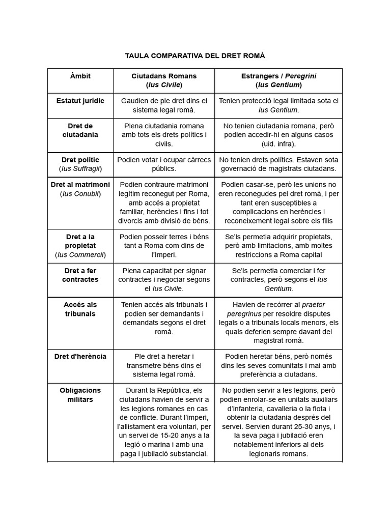 Comparativa Entre Ius Gentium I Ius Civile | PDF