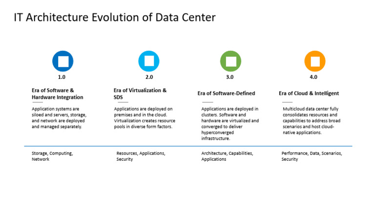 1. IT Architecture Evolution of Data Center | PDF