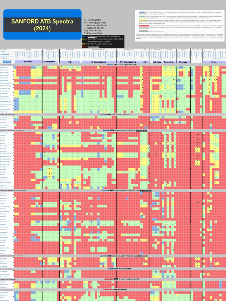 Antibiotic Spectrum Guide 2024 | PDF