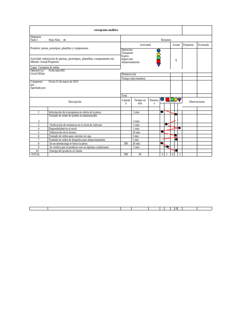 Cursograma Analítico de Procesos | PDF