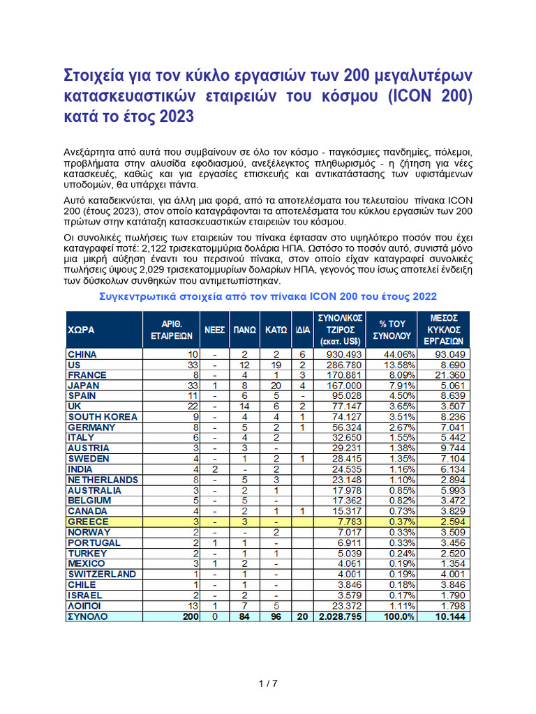 Data On The Turnover of The World's 200 Largest Construction Companies ...