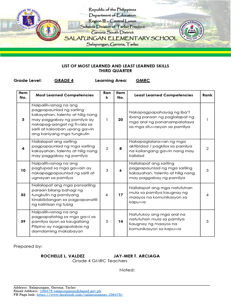 Gmrc q3 Most Learned and Least Learned | PDF