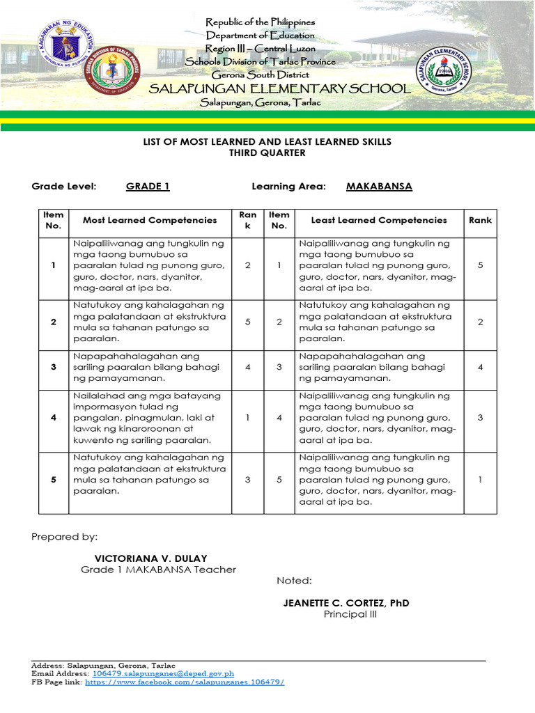 MAKABANSA Quarter 3 Most Learned Least | PDF