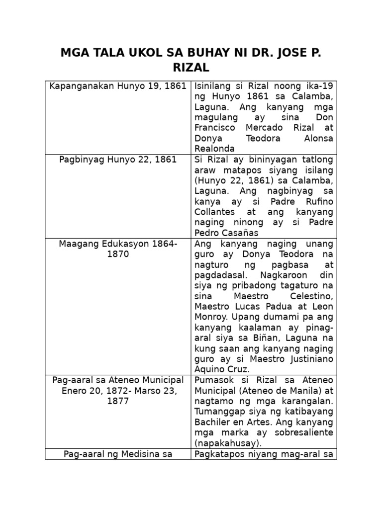 MGA-TALA-UKOL-SA-BUHAY-NI-RIZAL | PDF