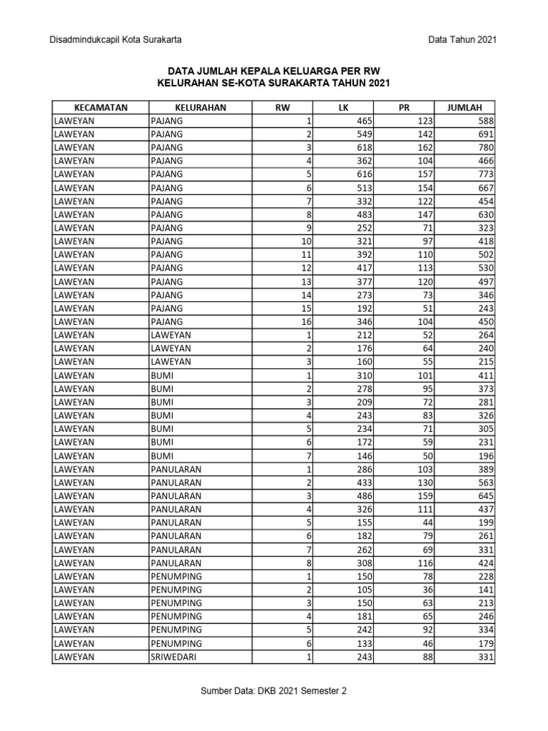Data KK RW Per Kelurahan | PDF