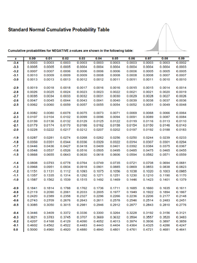 Normal Distribution Curve Tables | PDF
