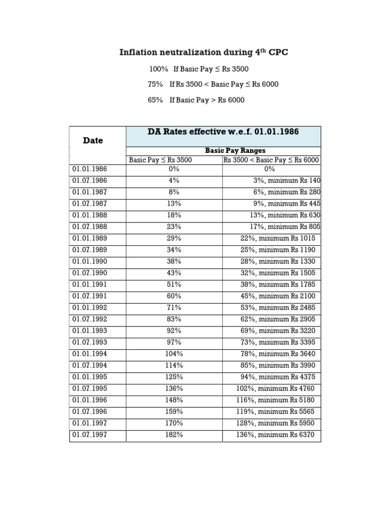 HRA Rates and DA Chart 1986-1997 | PDF