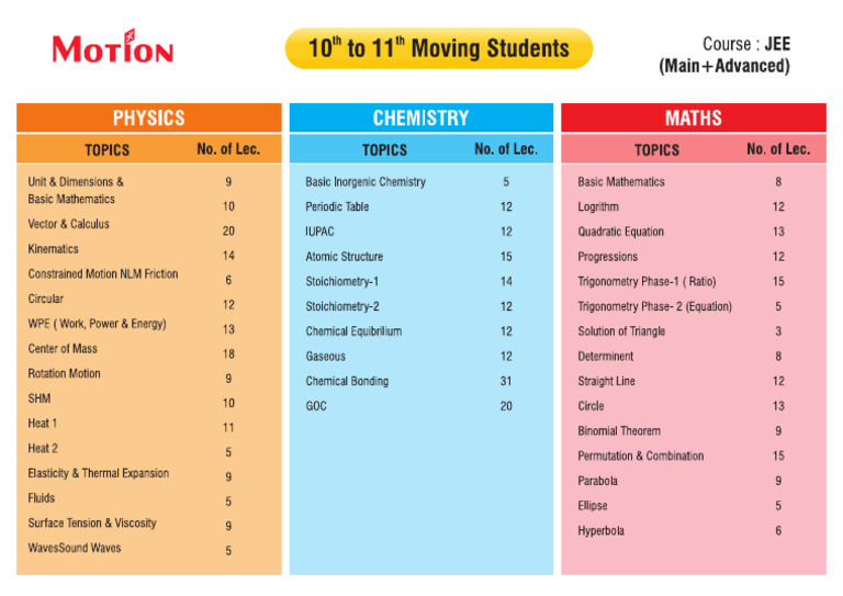 11 Jee Syllabus | PDF