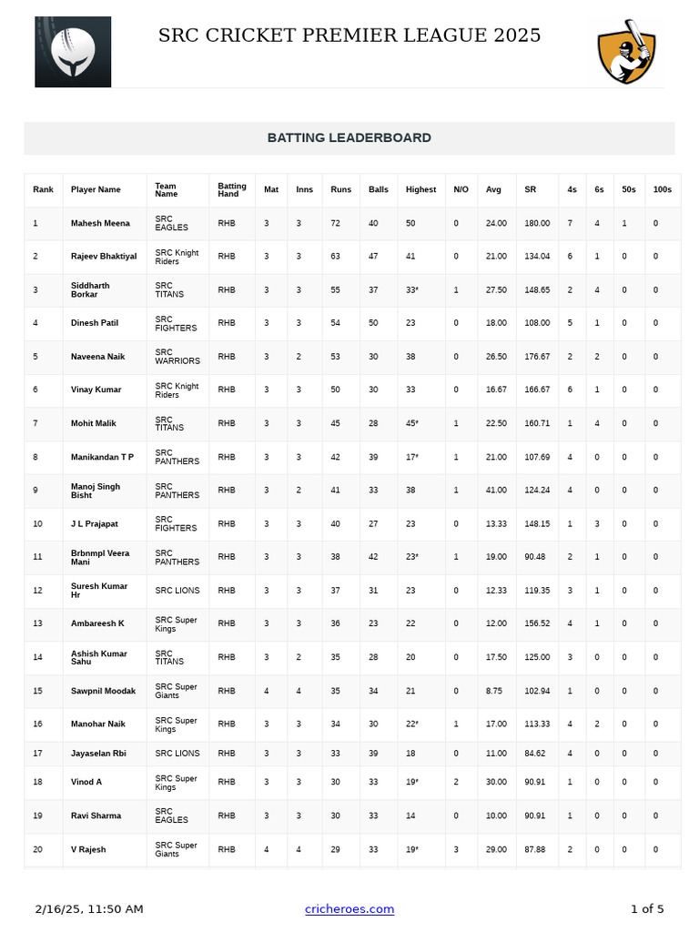 Batting Leaderboard 1299453 | PDF