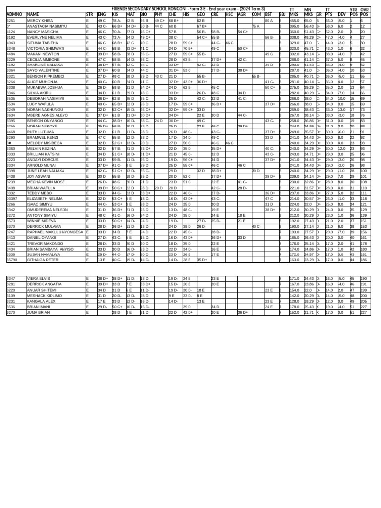 Form 3 E Term 3 Exam Results 2024 | PDF | Science