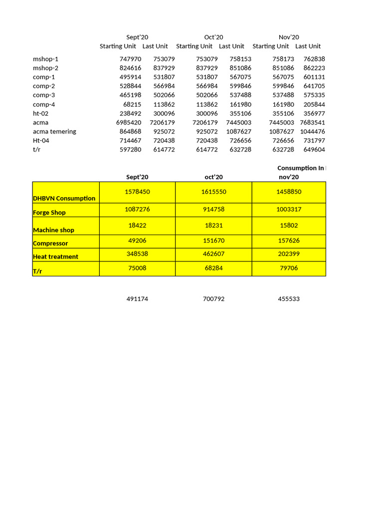 Monthly Energy Consumption Data Analysis | PDF