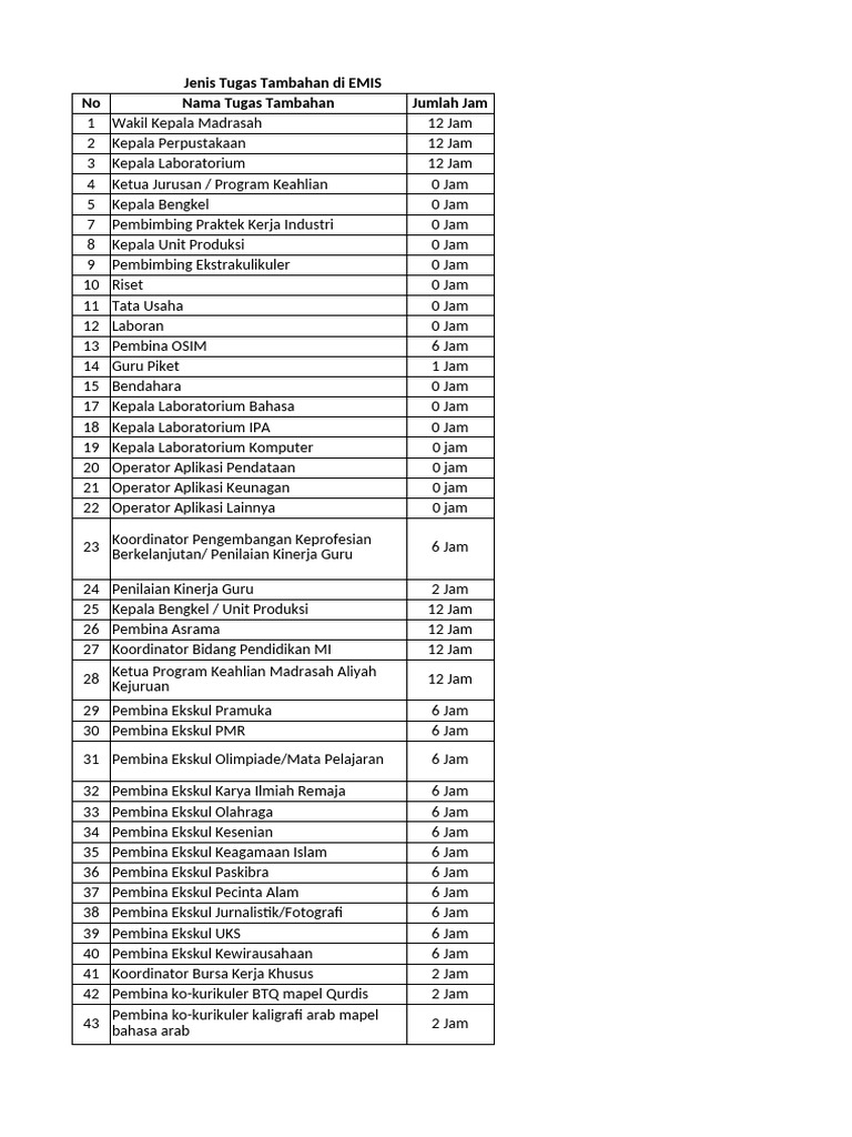 Jenis Tugas Tambahan Di Akun EMIS 2025 | PDF