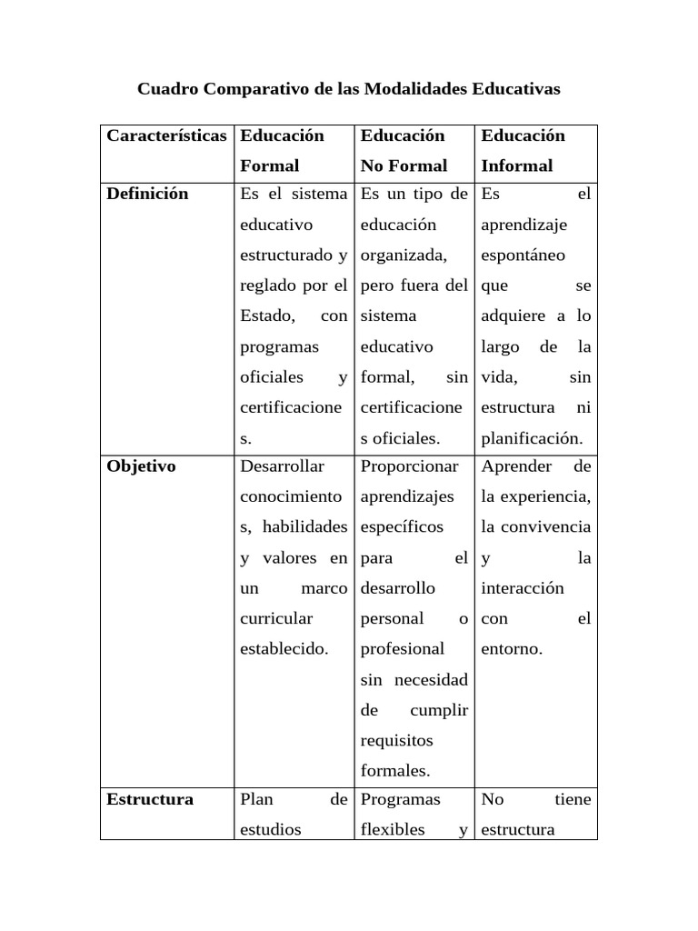 Cuadro Comparativo de las Modalidades Educativas | PDF | Escuelas | Aprendizaje