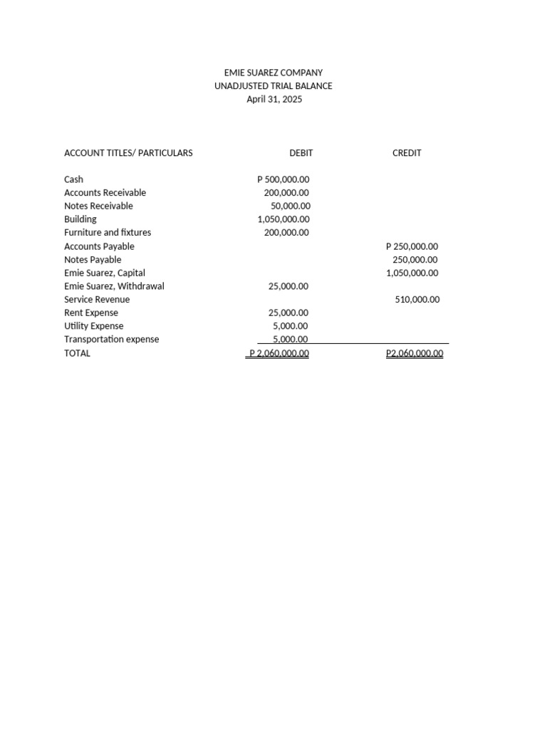 Emie Suarez Co. Trial Balance 2025 | PDF