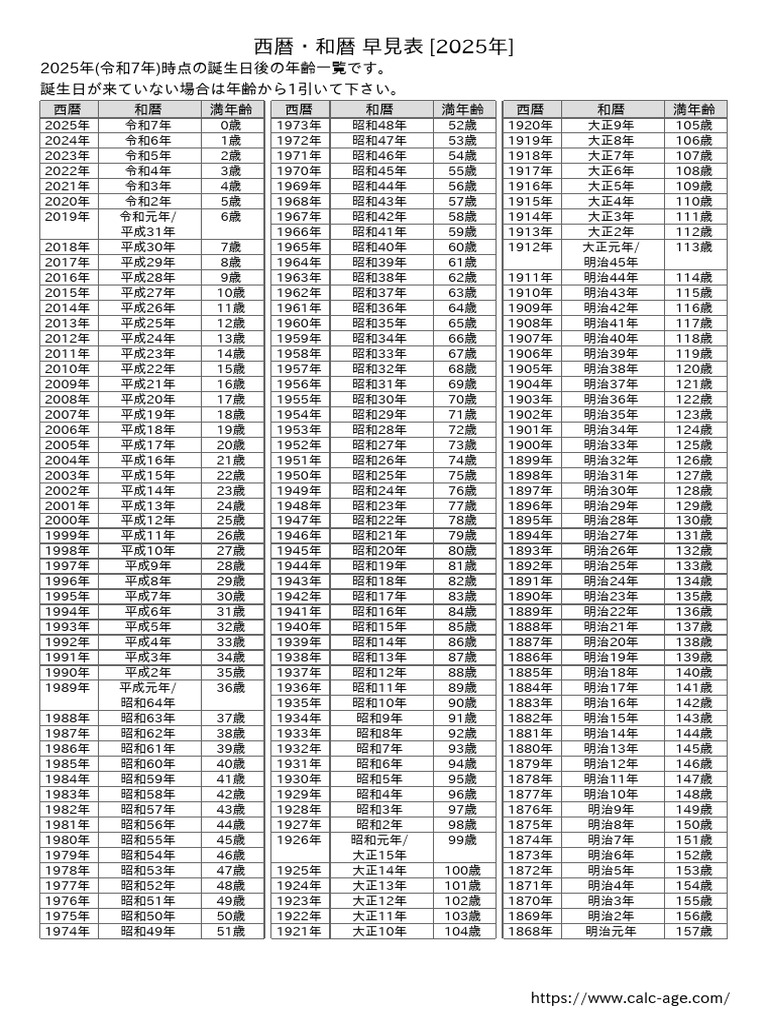 Year Age Chart 2025 | PDF