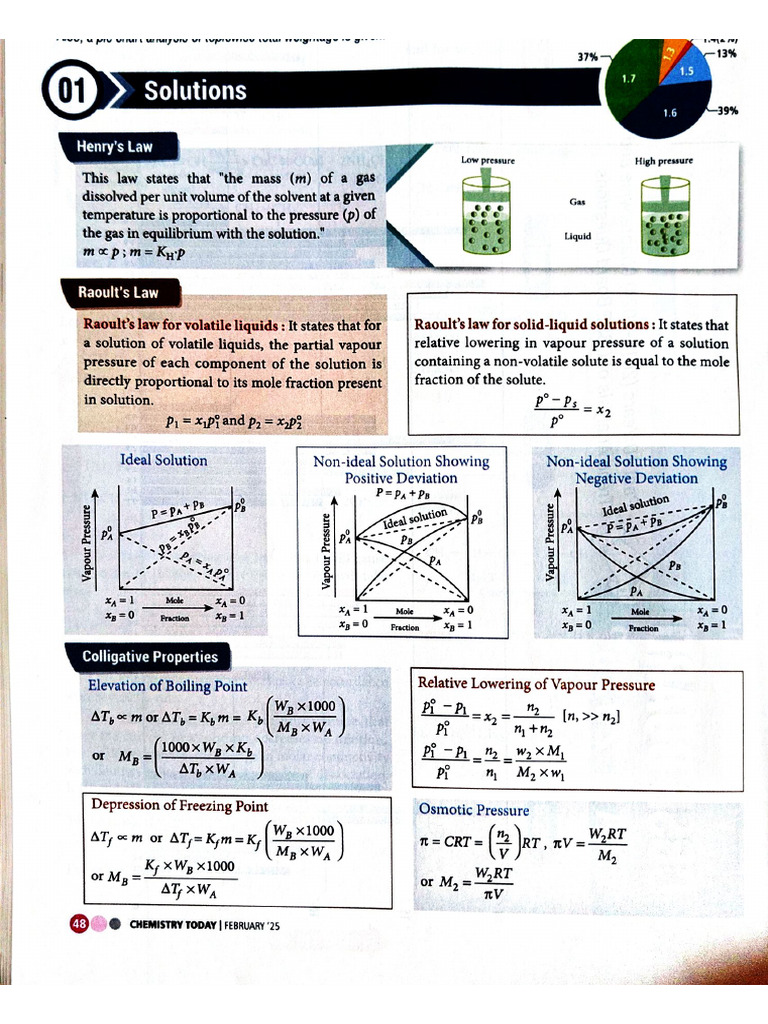 chemistry last minute revision notes | PDF