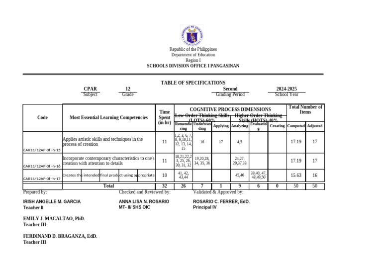 CPAR TOS 2nd Quarter | PDF | Behavior Modification | Psychological Concepts
