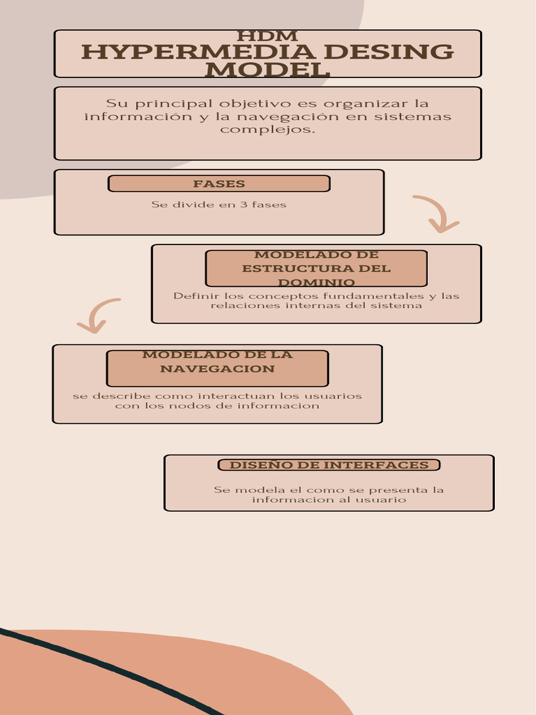 Modelo HDM para Diseño Hipermedia | PDF