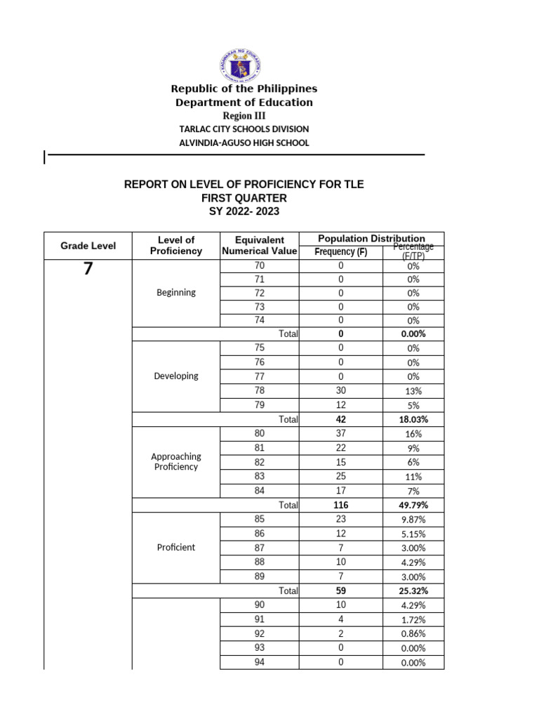 TLE Proficiency Report Q1 SY 2022-2023 | PDF | Government Related ...