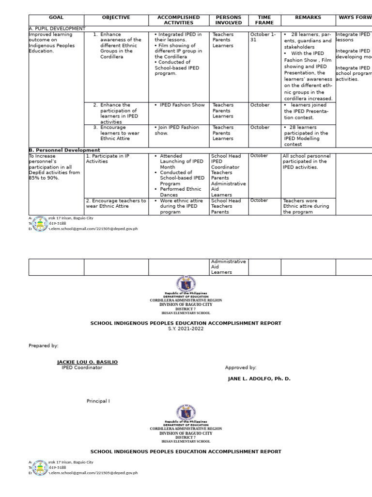 653318702-IPED-ACCOMPLISHMENT-REPORT-2021-2022-1 | PDF | Learning