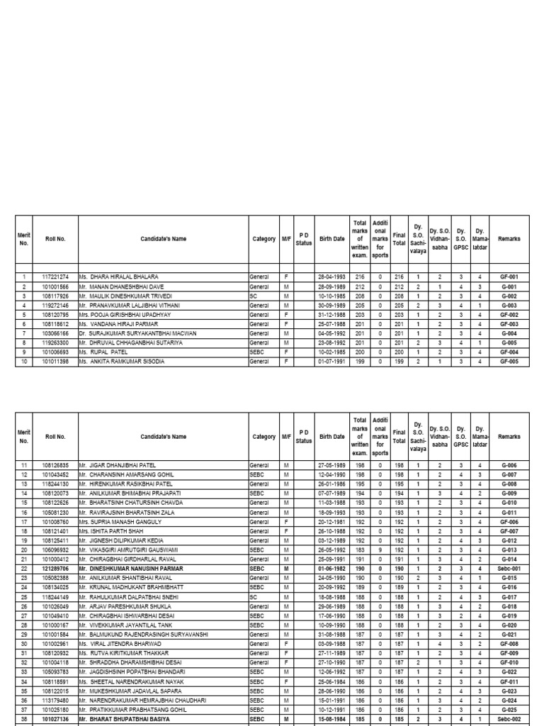 Deputy Section Officer Results 2016 | PDF