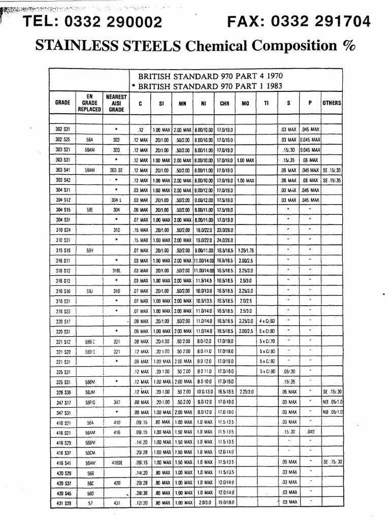 Stainless Steel Chemical Composition % | PDF