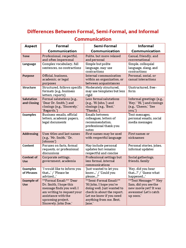 Types of Communication Explained | PDF | Communication | Human ...