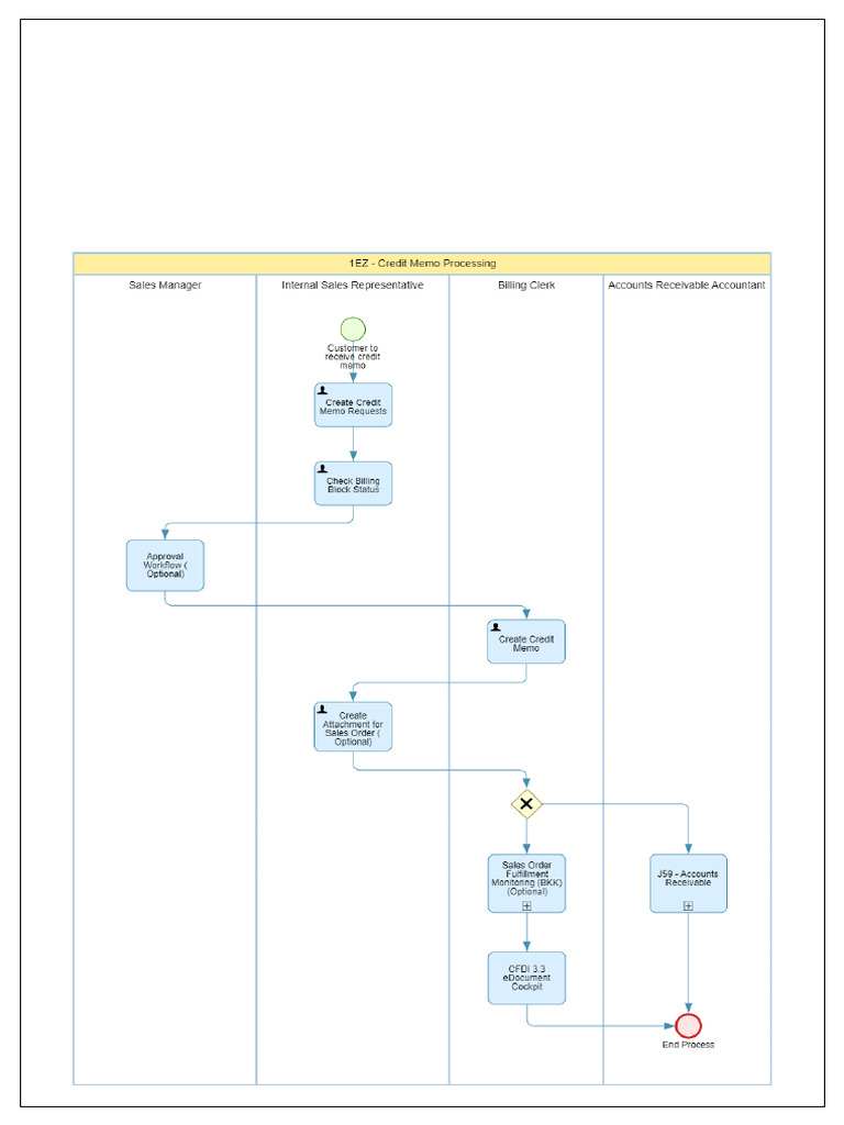 1EZ - Credit Memo Processing | PDF