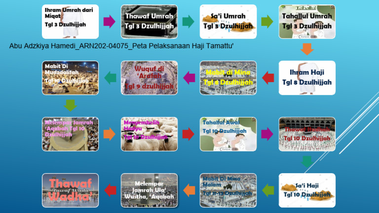Abu Adzkiya Hamedi_ARN202-04075_Tugas Akhir FQ2_Peta Haji Tamattu' (1) | PDF