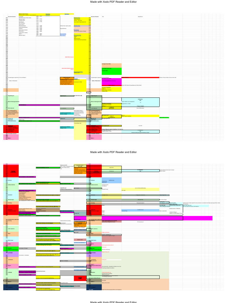 Timeline of Modern Indian History | PDF | Mughal Empire