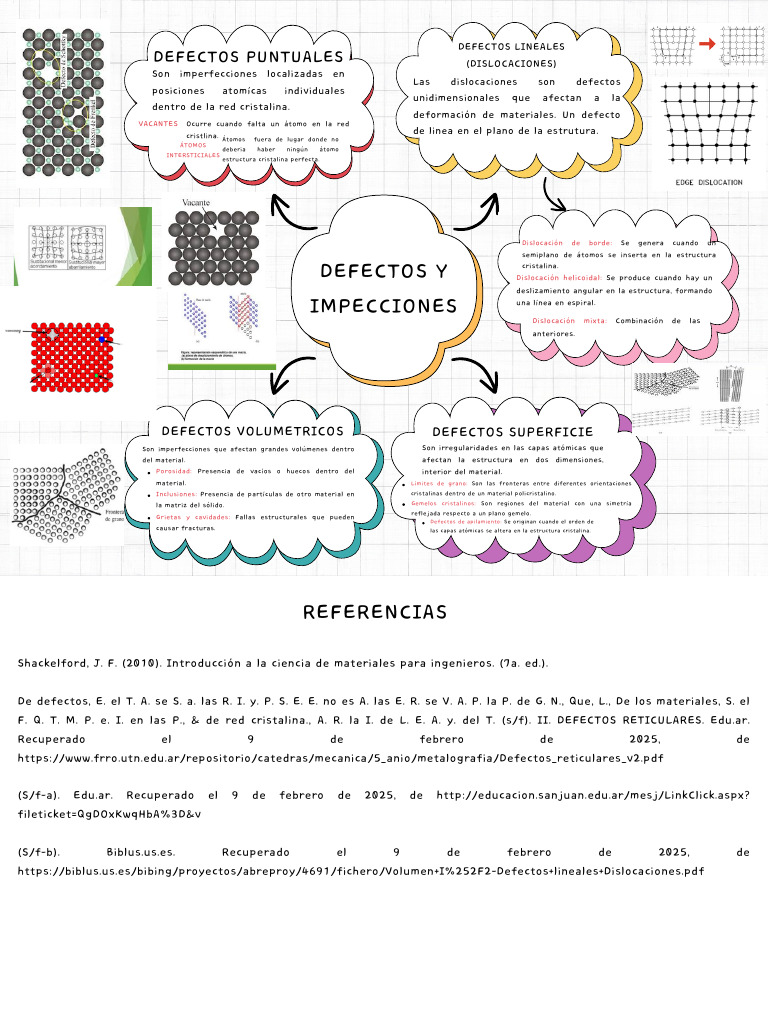 Tipos de Defectos en Materiales Críticos | PDF | Dislocación | Fases de ...