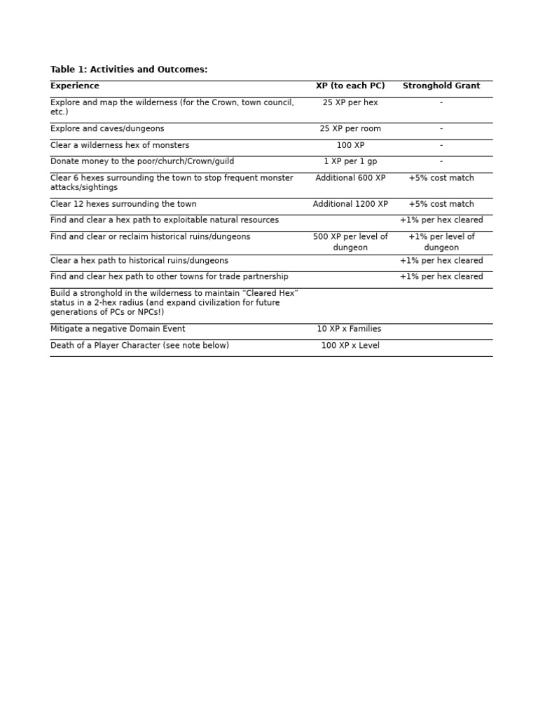 RPG Wilderness Adventure Guide | PDF