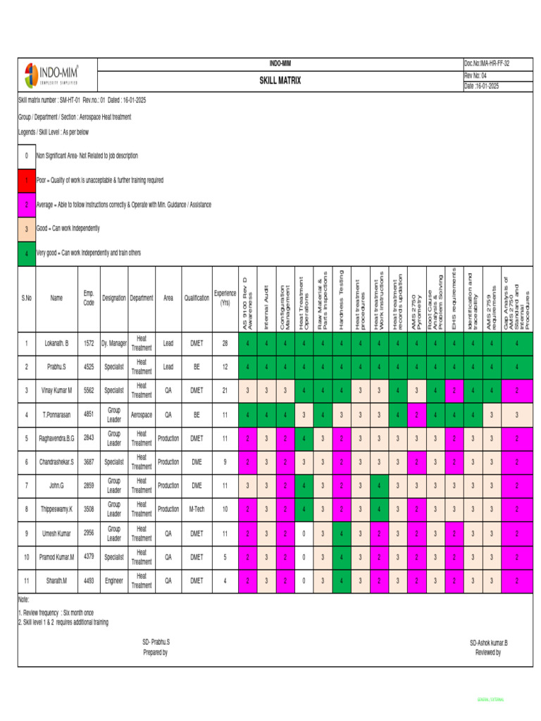 Aerospace Heat Treatment Skill Matrix | PDF | Systems Thinking