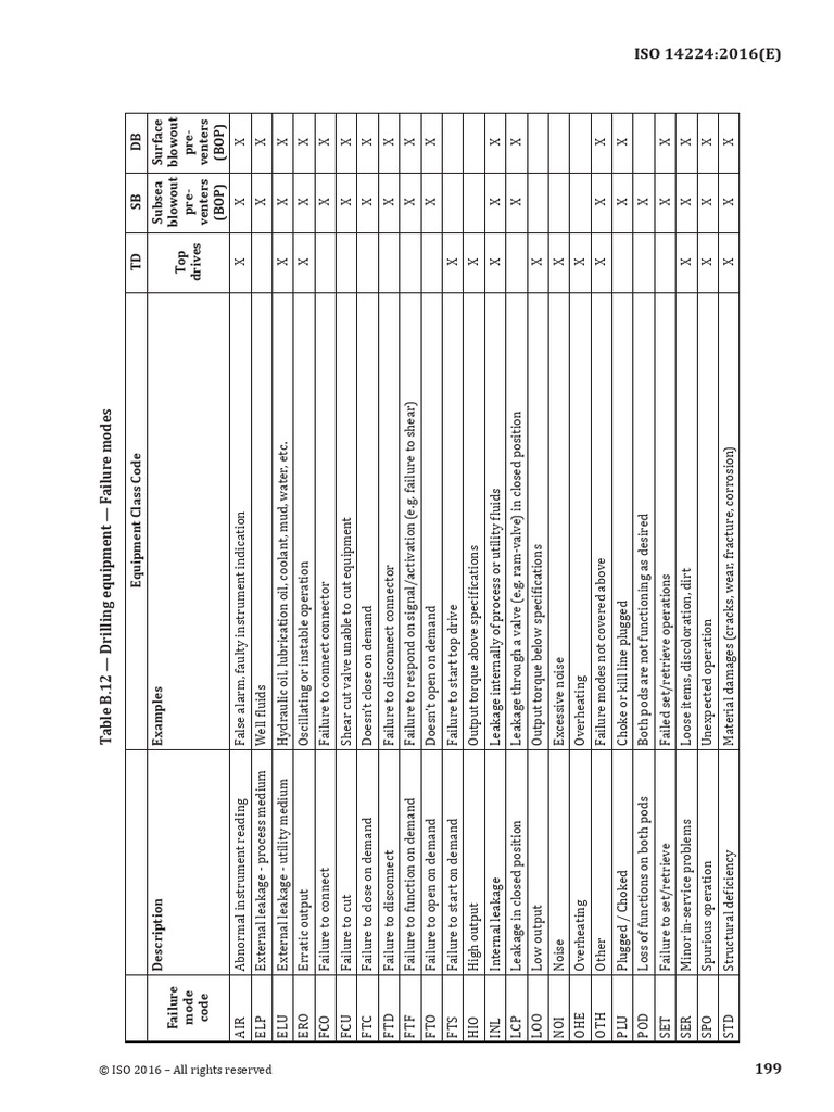 ISO-14224-INGLES-205 | PDF | Blowout (Well Drilling) | Mechanical Engineering