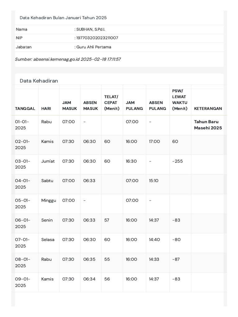 Absensi Januari Subhan 2025 | PDF