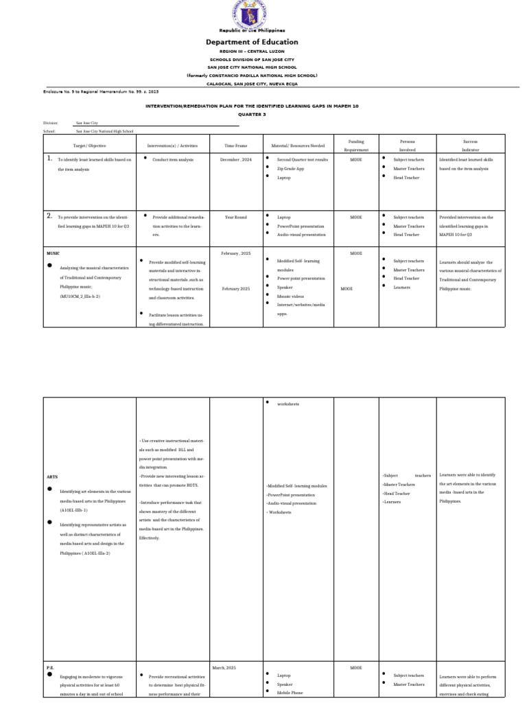 Q3 - Intervention Remediation Gap S y 2024 2025 | PDF | Learning | Differentiated Instruction