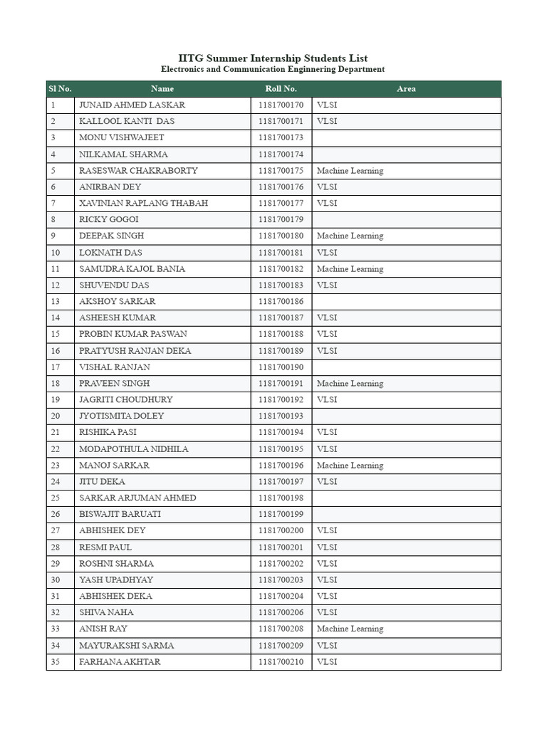 IITG Summer Interns: VLSI & ML List | PDF