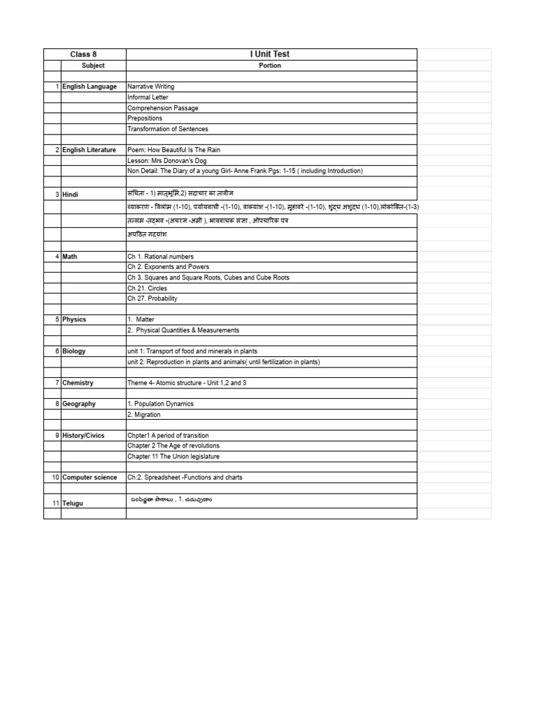 Class 8 Unit Test Syllabus Overview | PDF