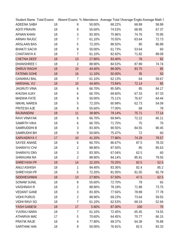Student Exam Performance Data | PDF