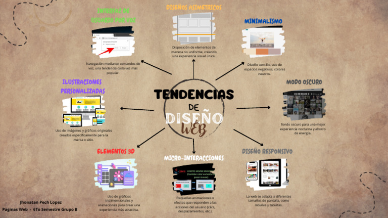 Mapa Mental Diseños Web | PDF | Interfaces gráficas de usuario | Informática