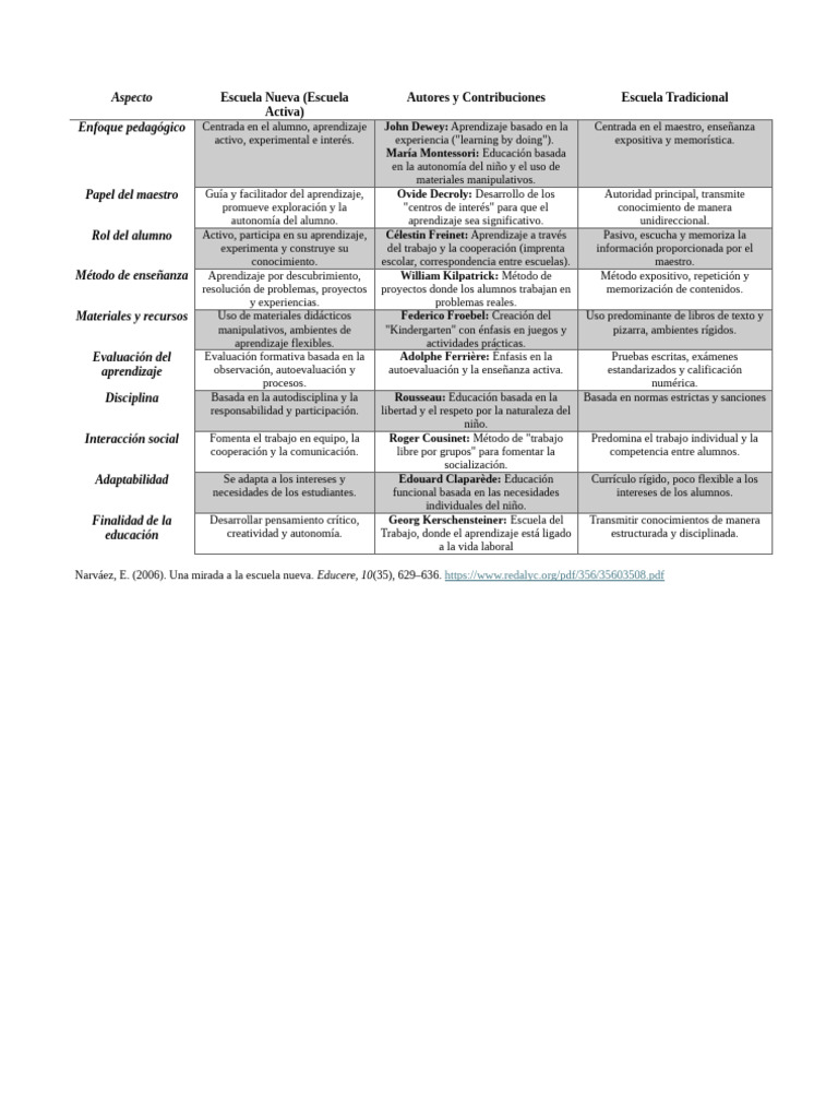 Cuadro Comparativo Escuela Nueva y Tradicional | PDF | Enseñando | Aprendizaje
