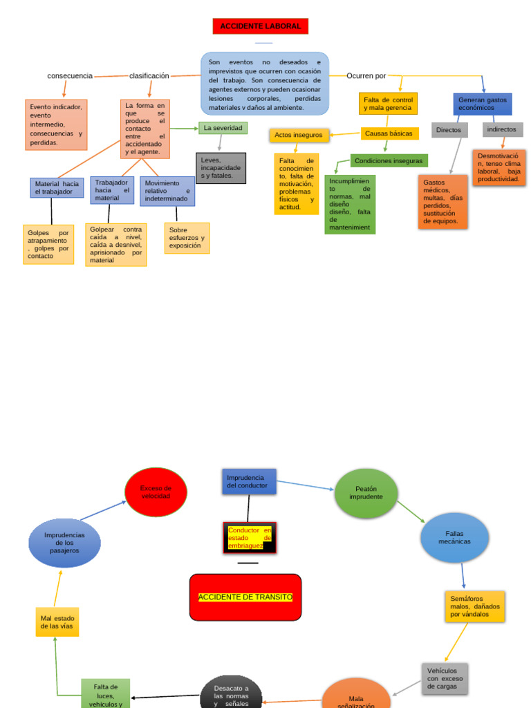 Actividad de Aprendizaje 4 Diferenciar Entre Accidente de Transito y Accidente Laboral Mapa ...