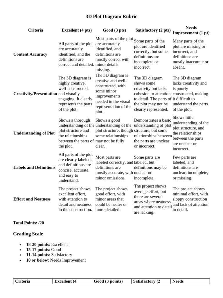 3D Plot Diagram Rubric | PDF | Cognition | Cognitive Science