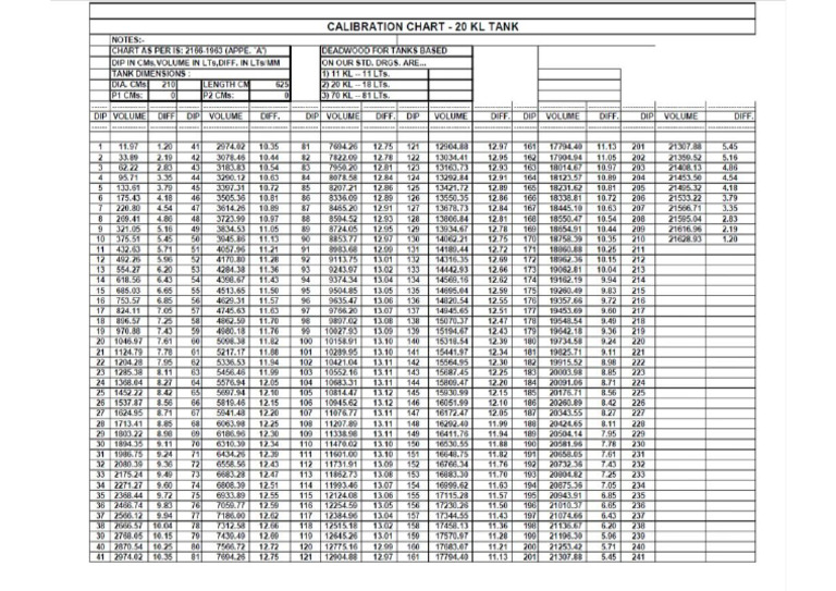 20 KL Tank Dip Chart | PDF