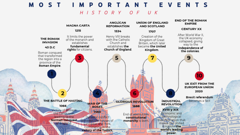 Key Events in UK History | PDF | Kingdom Of England | United Kingdom